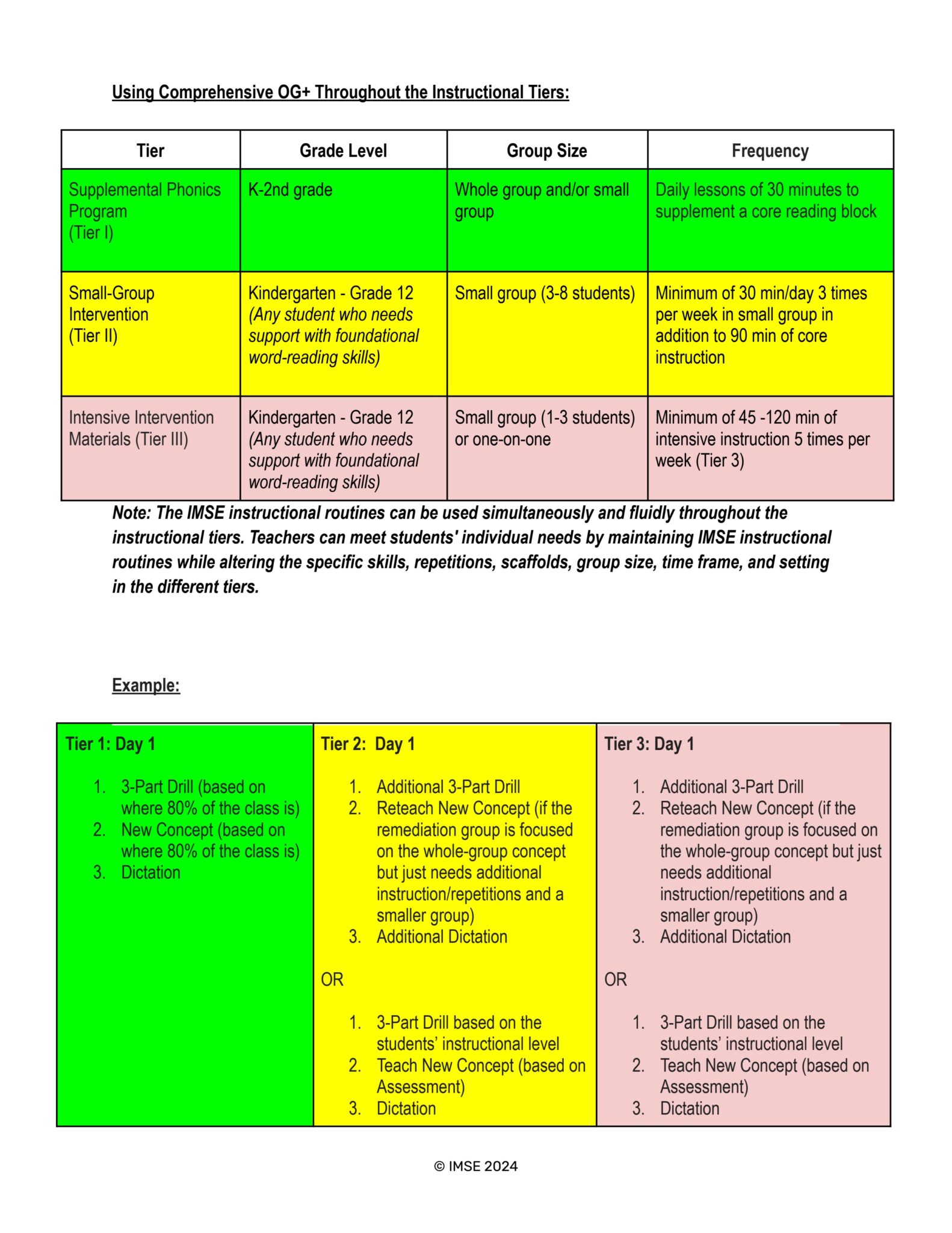 IMSE Intervention Quick Guide – OG Support