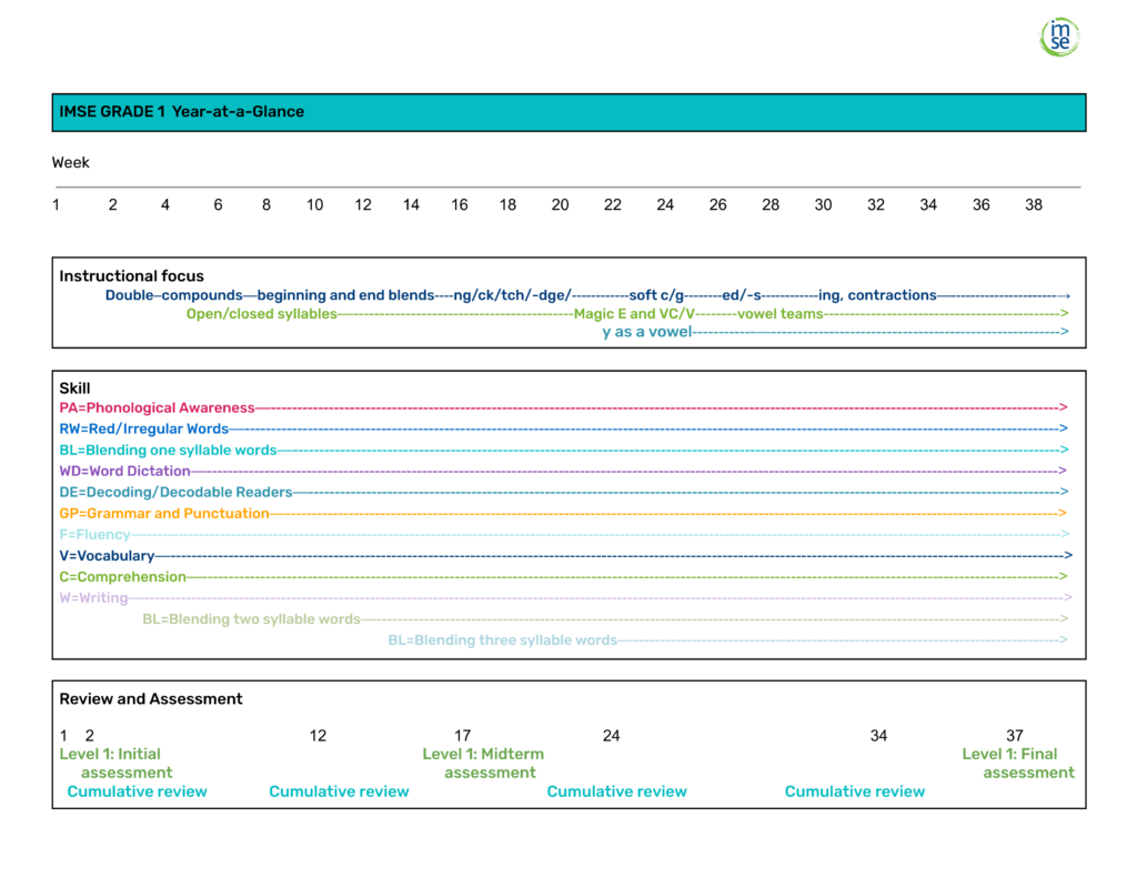 IMSE Year-at-a-Glance: Pacing Guide, Content, Skills, Assessment – OG ...
